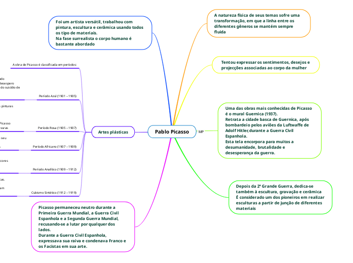 Pablo Picasso - Mind Map